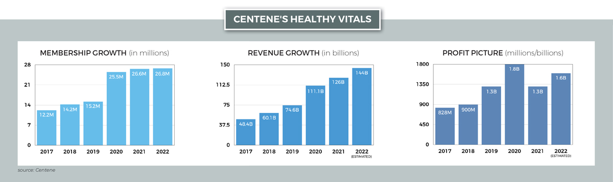 Centene_healthy_vitals_charts - Business North Carolina